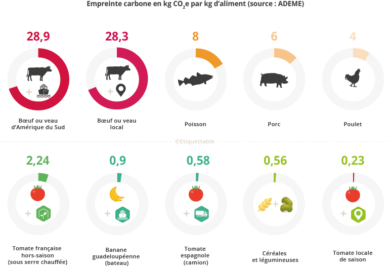 L'empreinte carbone des aliments – La Fourche